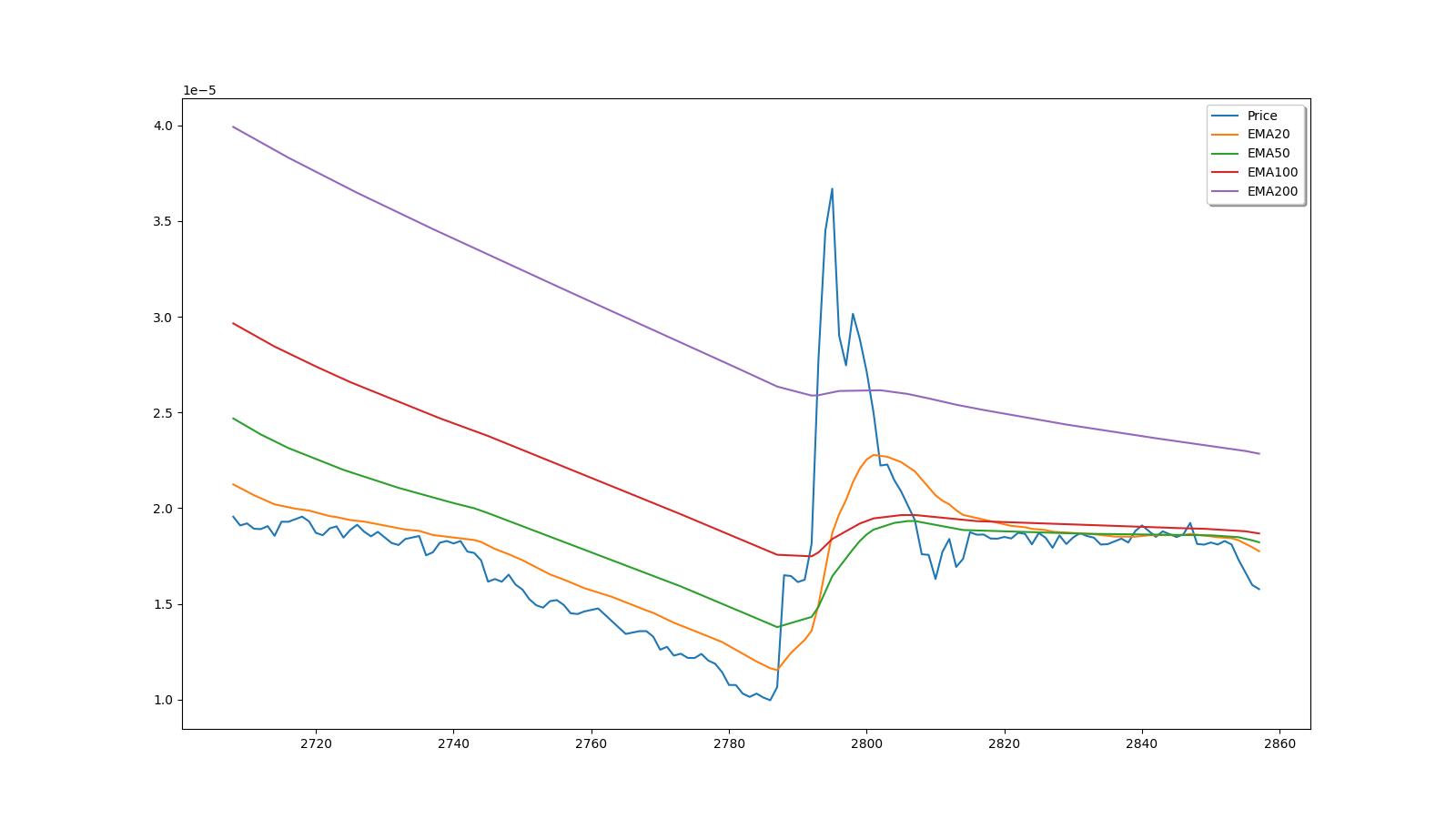 BABB Exponential Moving Averages