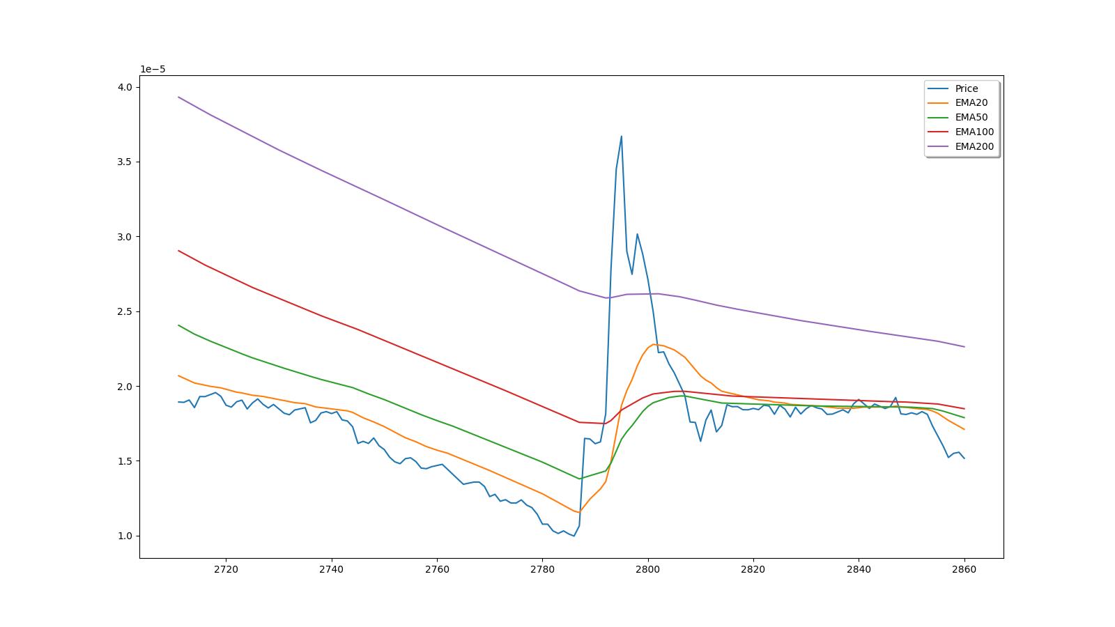 BABB Exponential Moving Averages