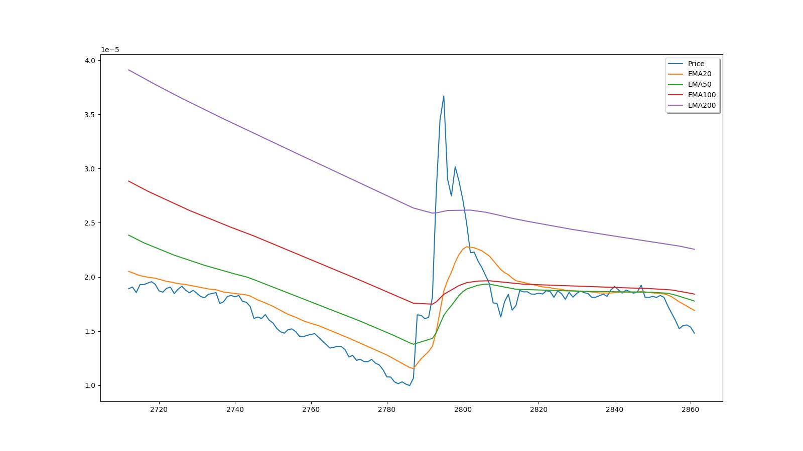 BABB Exponential Moving Averages
