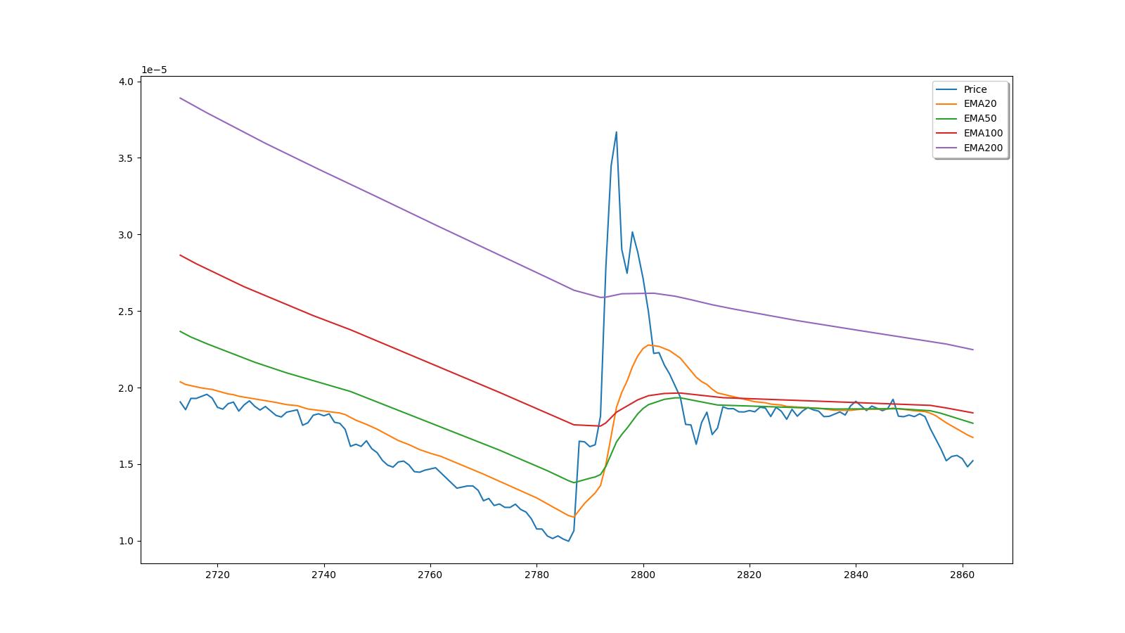 BABB Exponential Moving Averages