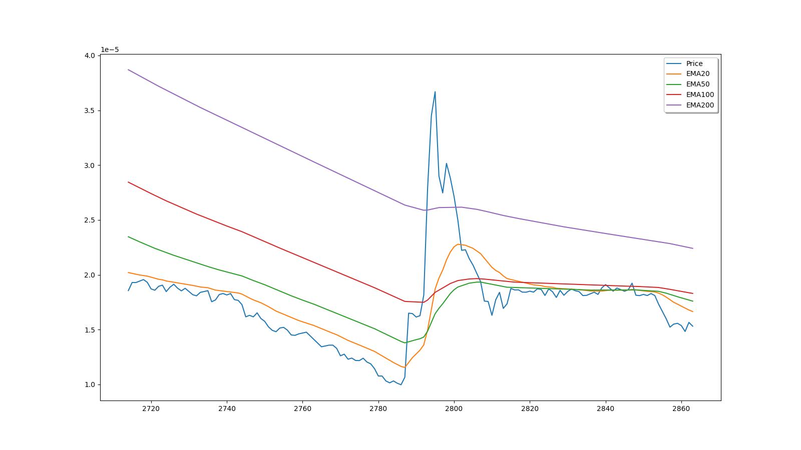 BABB Exponential Moving Averages