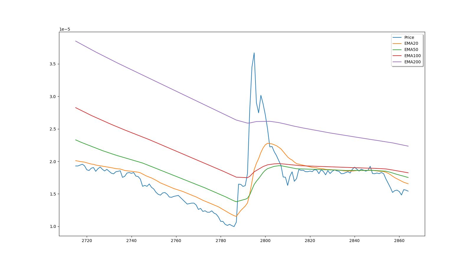 BABB Exponential Moving Averages