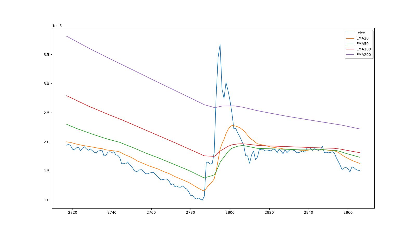 BABB Exponential Moving Averages