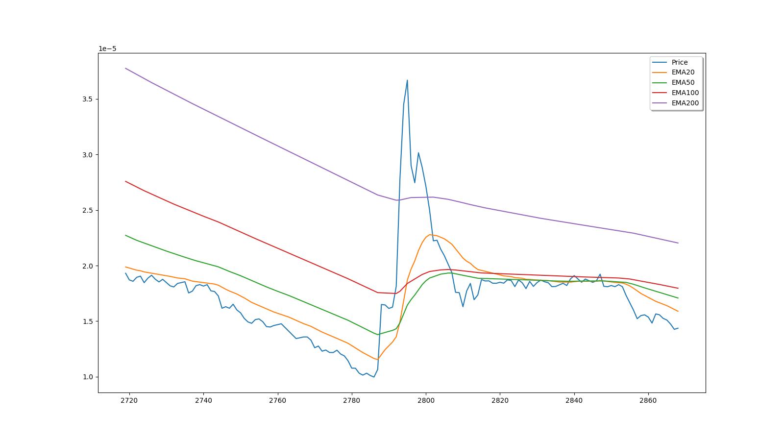 BABB Exponential Moving Averages
