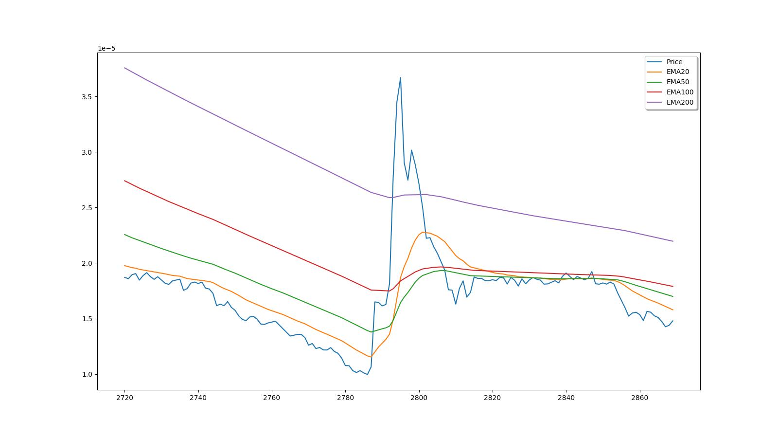 BABB Exponential Moving Averages