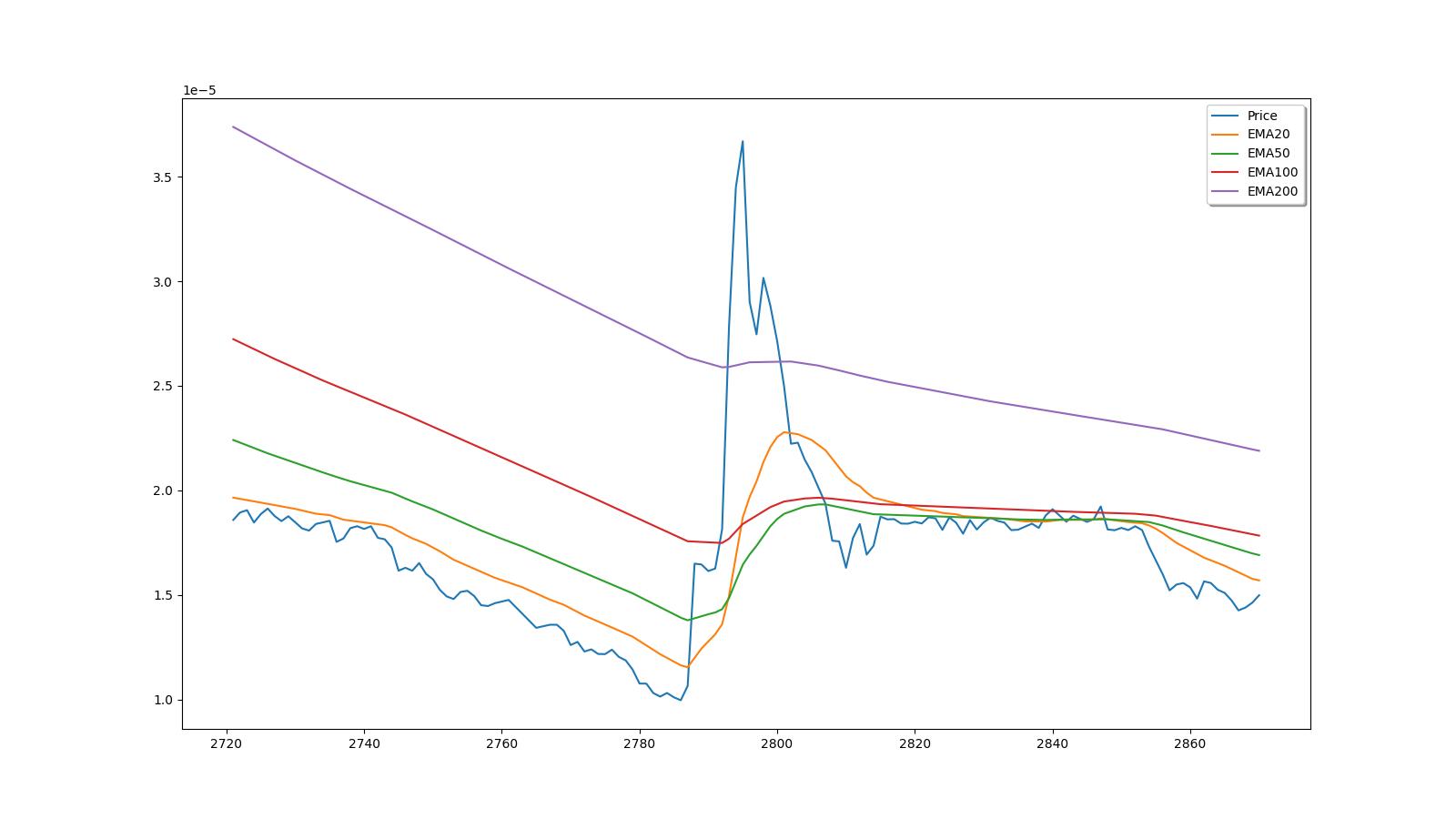 BABB Exponential Moving Averages