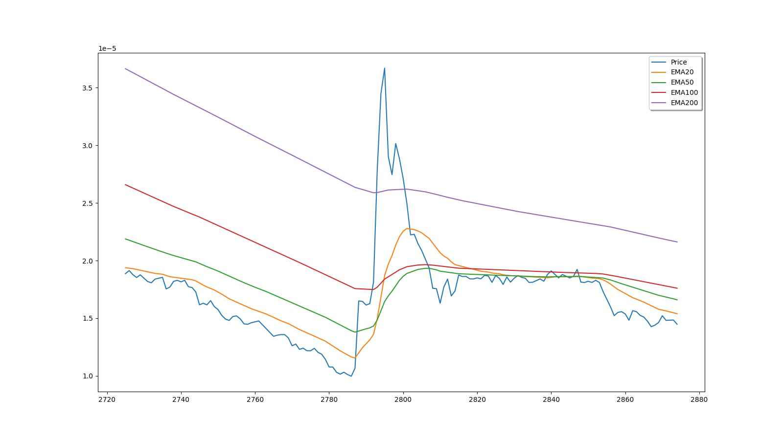 BABB Exponential Moving Averages