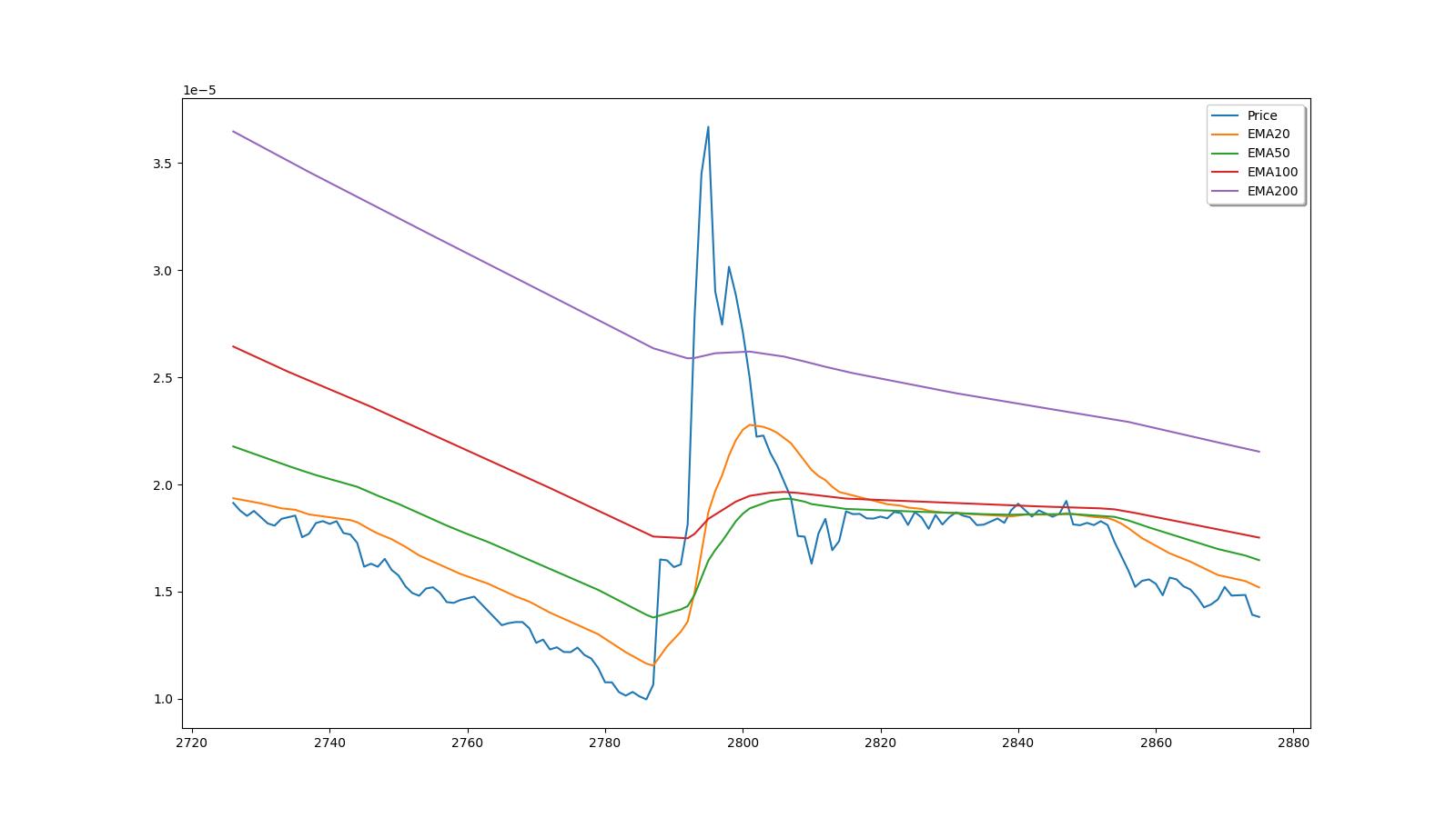 BABB Exponential Moving Averages