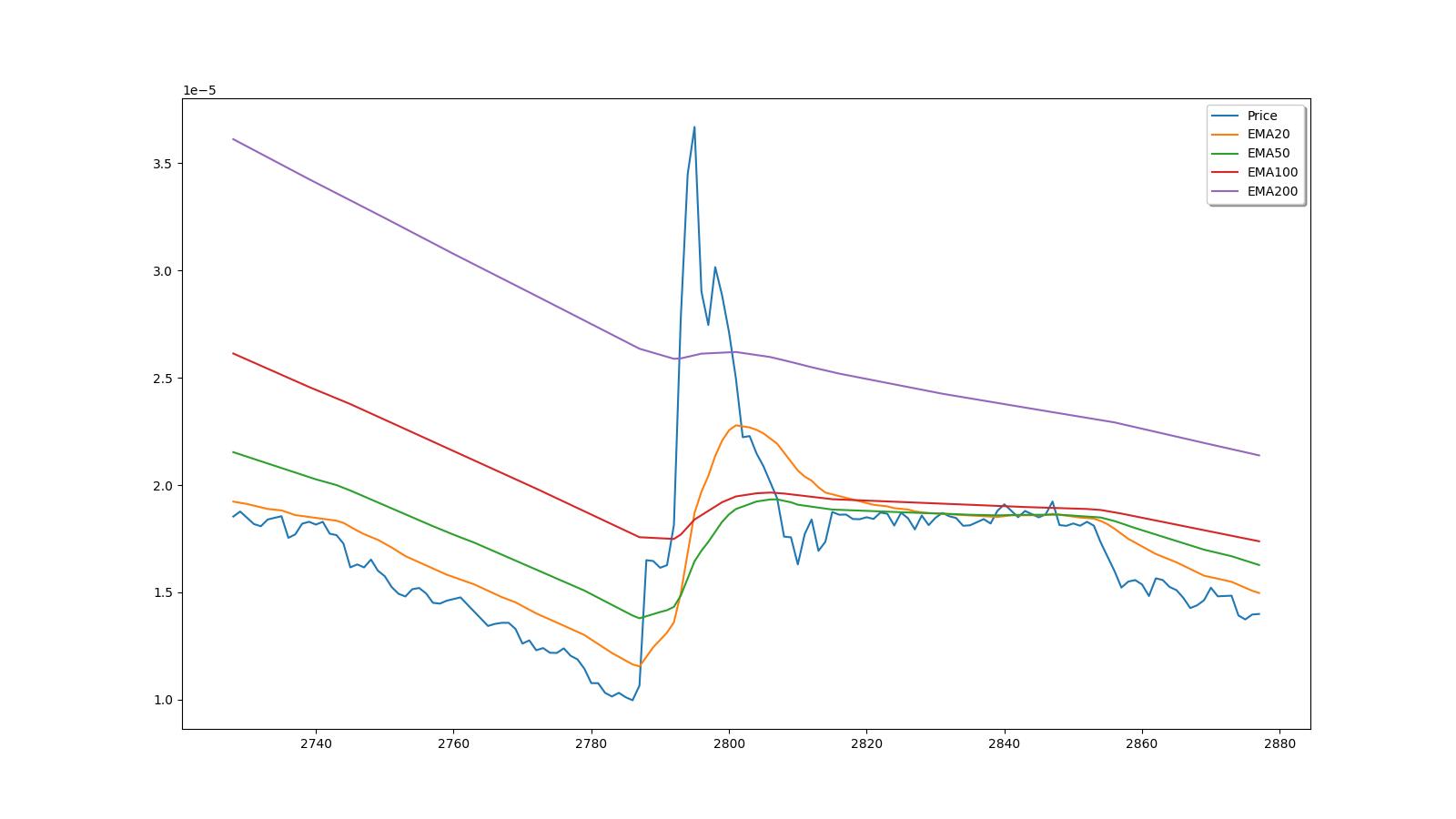 BABB Exponential Moving Averages