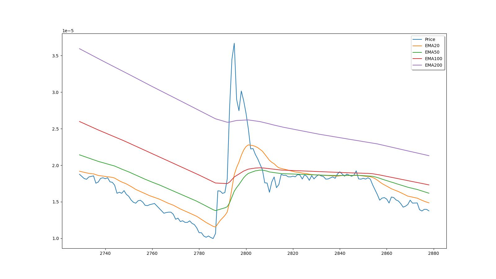 BABB Exponential Moving Averages