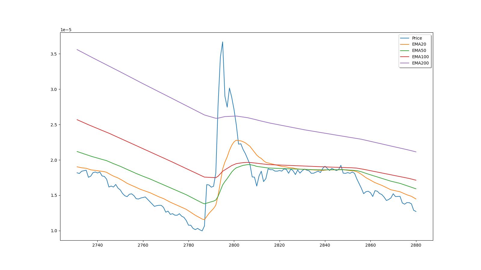 BABB Exponential Moving Averages
