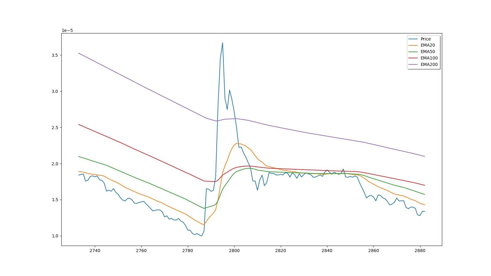 BABB Exponential Moving Averages