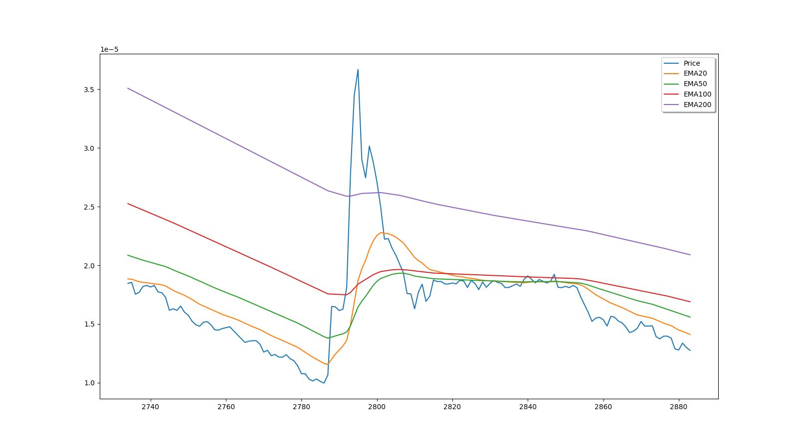 BABB Exponential Moving Averages