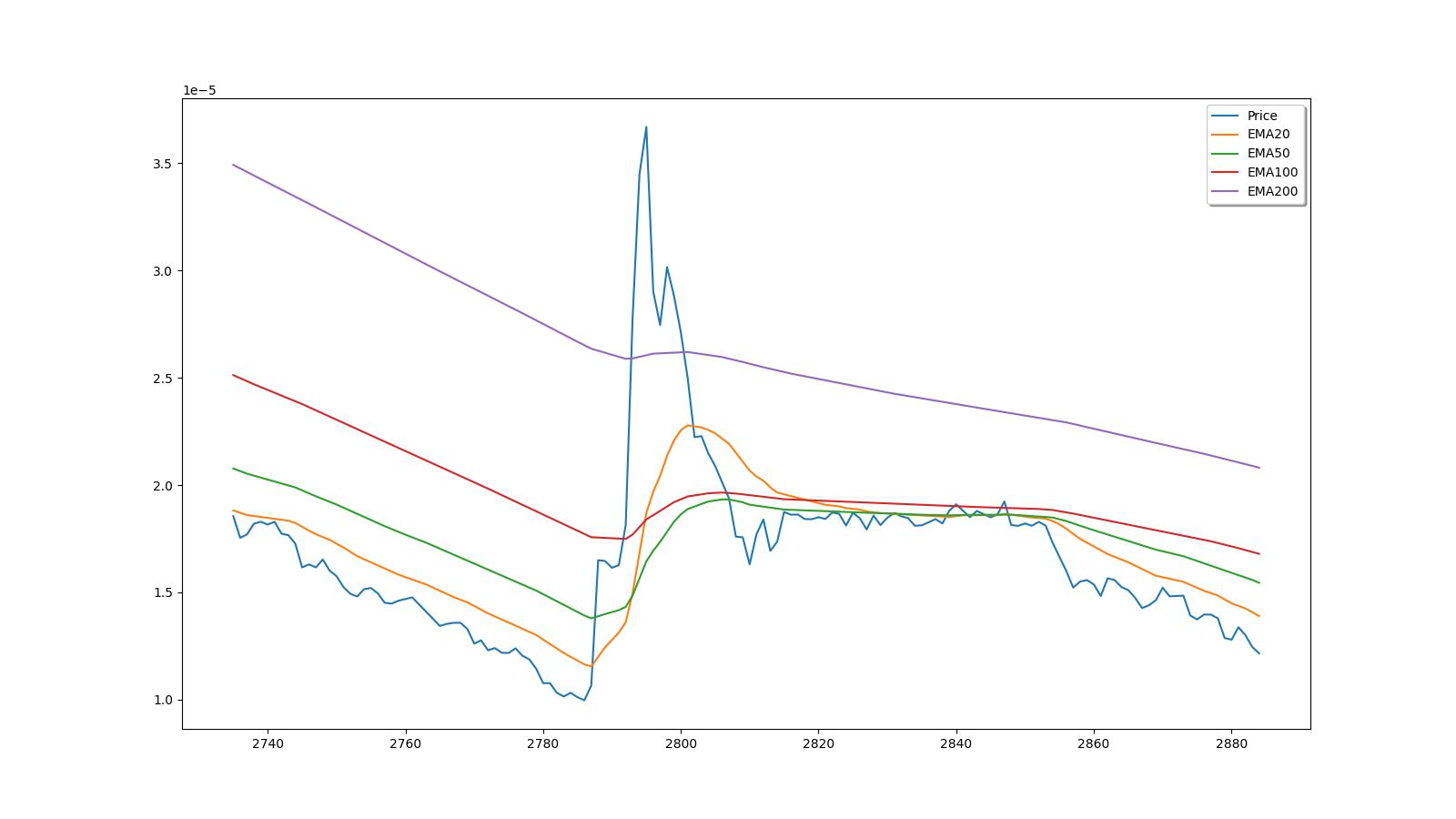 BABB Exponential Moving Averages