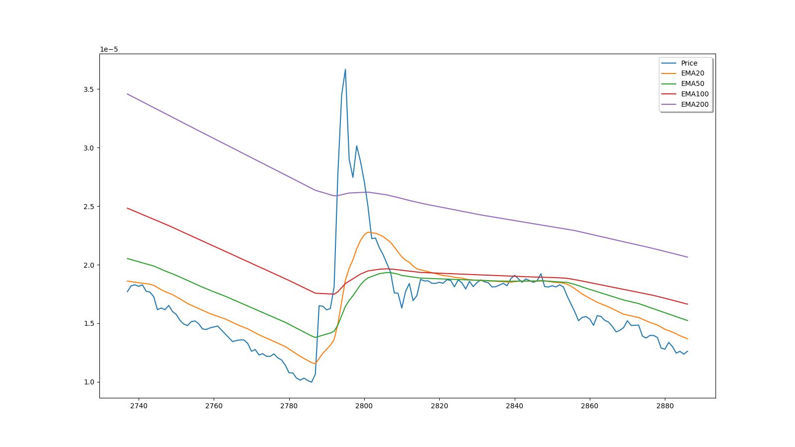 BABB Exponential Moving Averages
