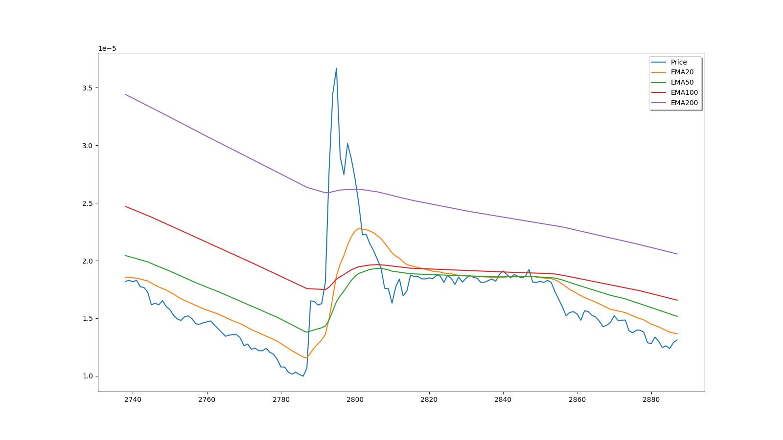 BABB Exponential Moving Averages