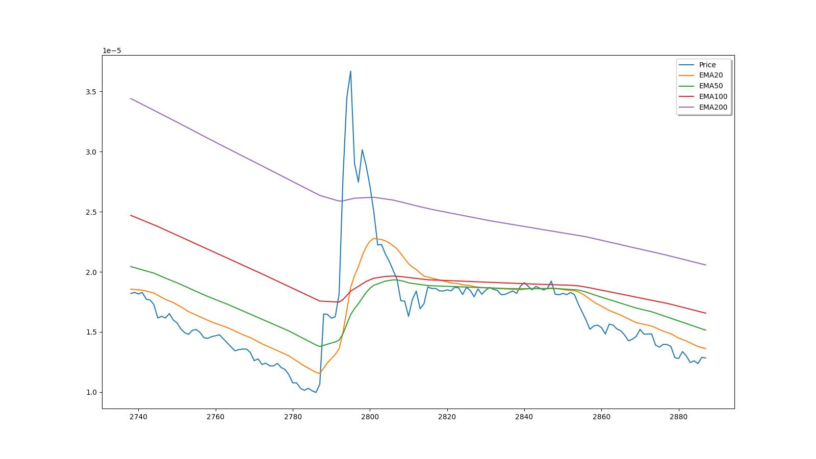 BABB Exponential Moving Averages