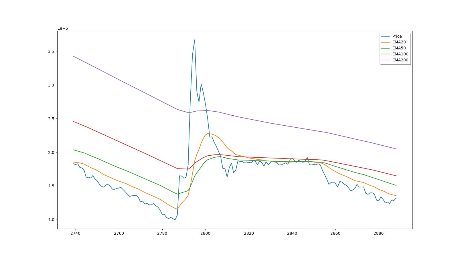 BABB Exponential Moving Averages