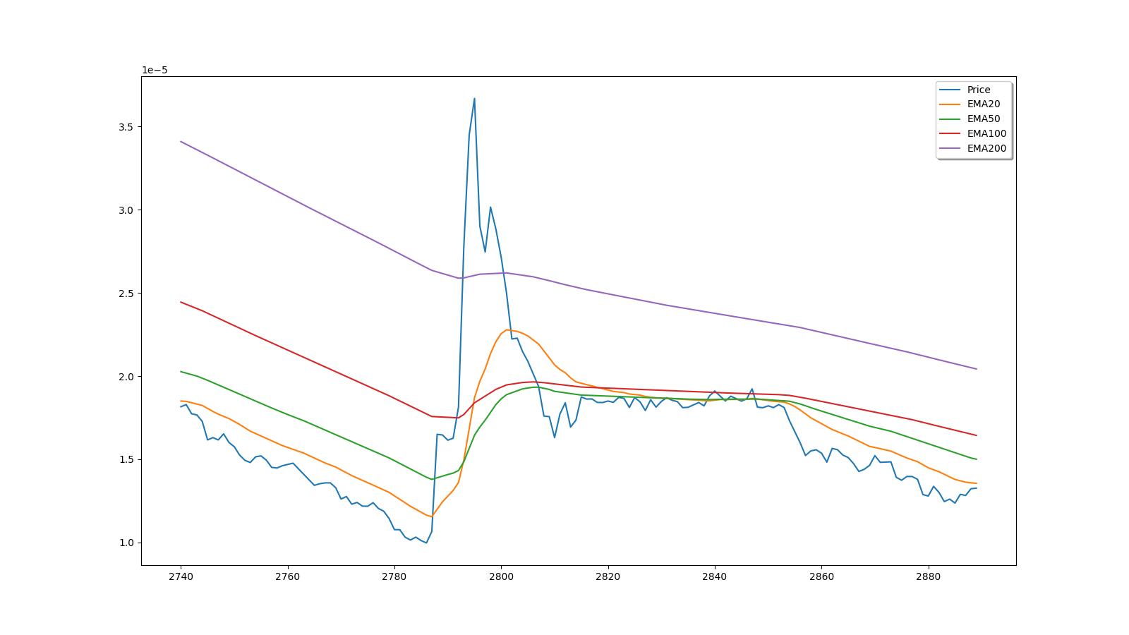 BABB Exponential Moving Averages
