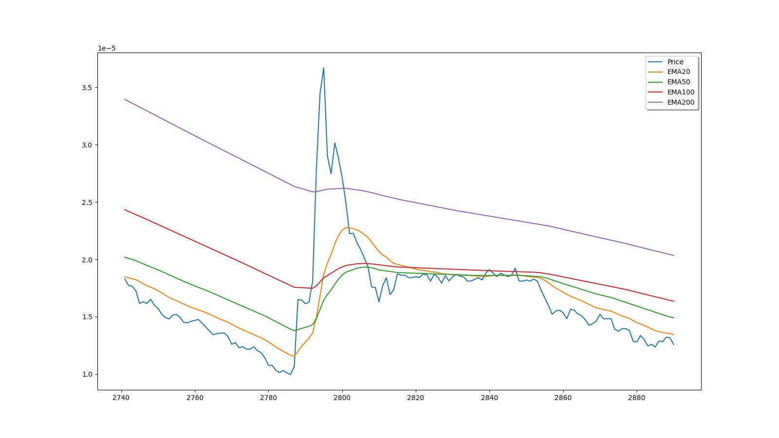 BABB Exponential Moving Averages