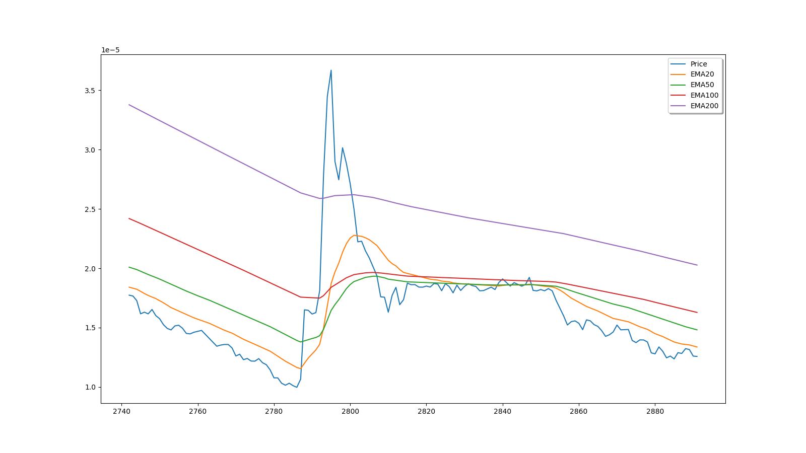 BABB Exponential Moving Averages