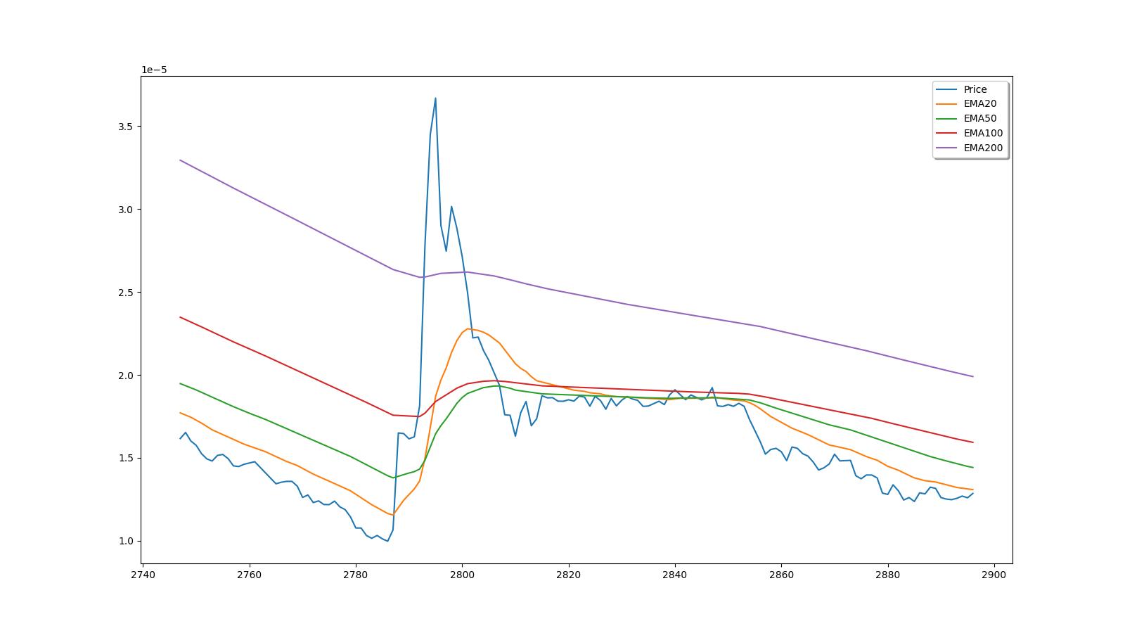 BABB Exponential Moving Averages
