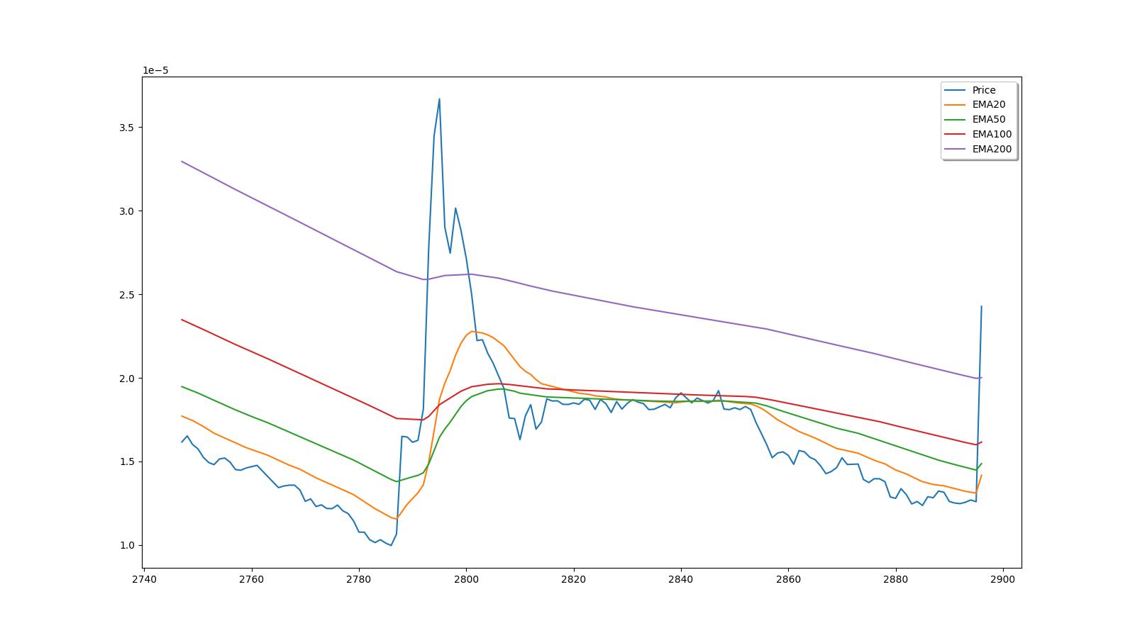 BABB Exponential Moving Averages