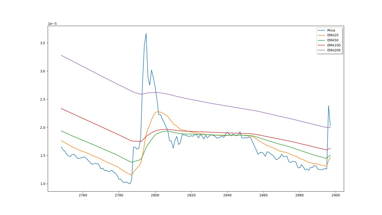 BABB Exponential Moving Averages