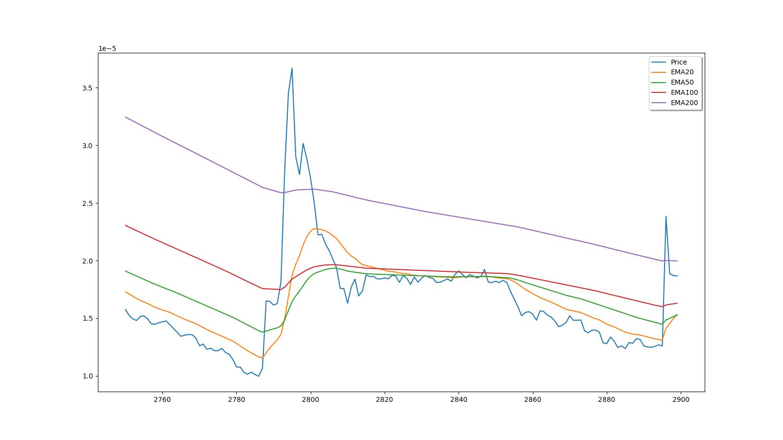 BABB Exponential Moving Averages