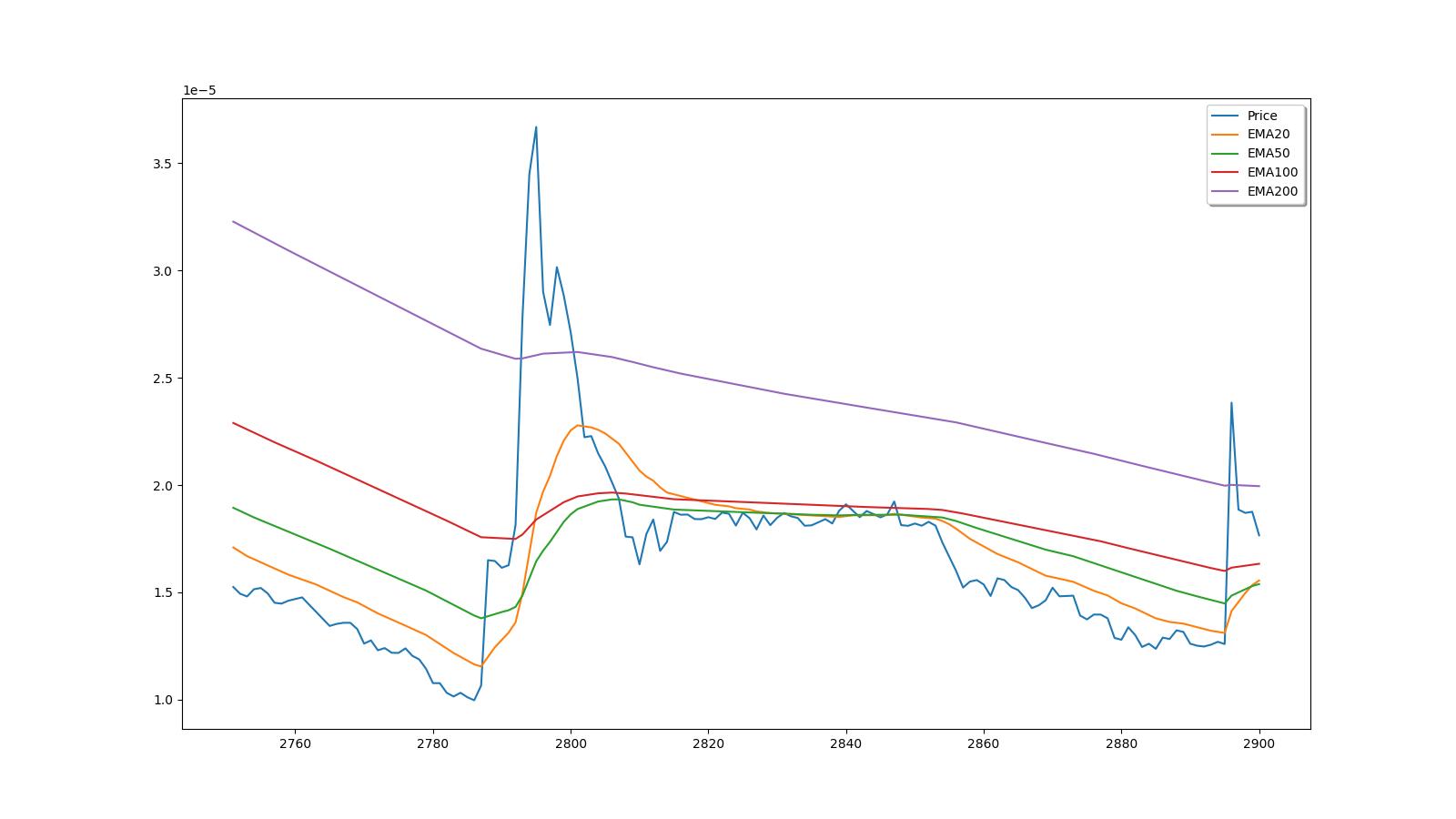 BABB Exponential Moving Averages