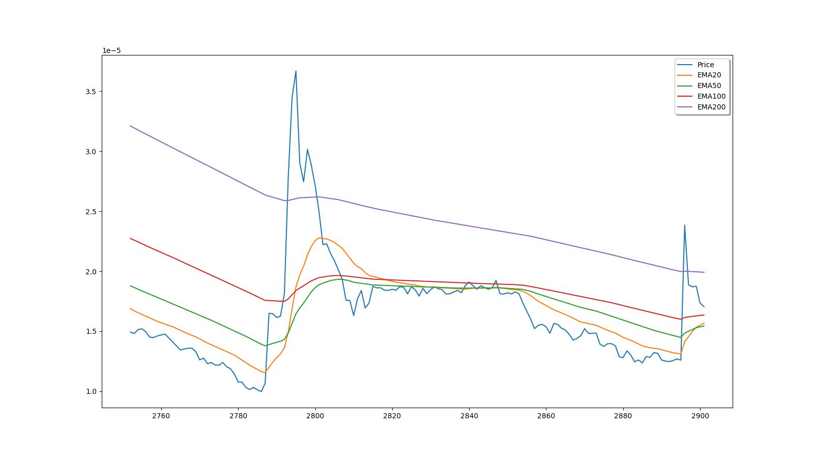 BABB Exponential Moving Averages