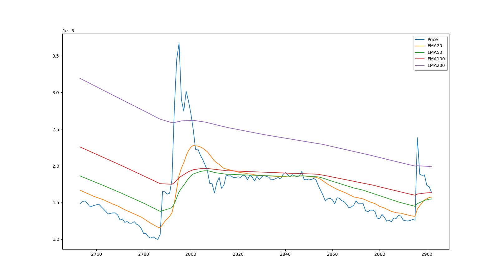 BABB Exponential Moving Averages