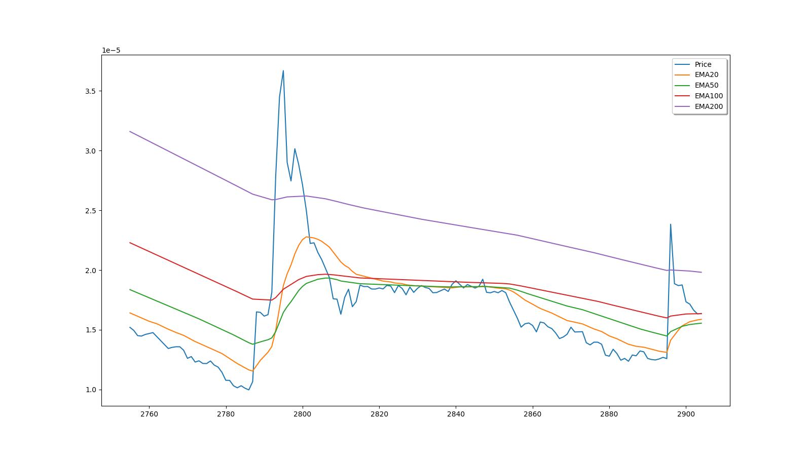 BABB Exponential Moving Averages