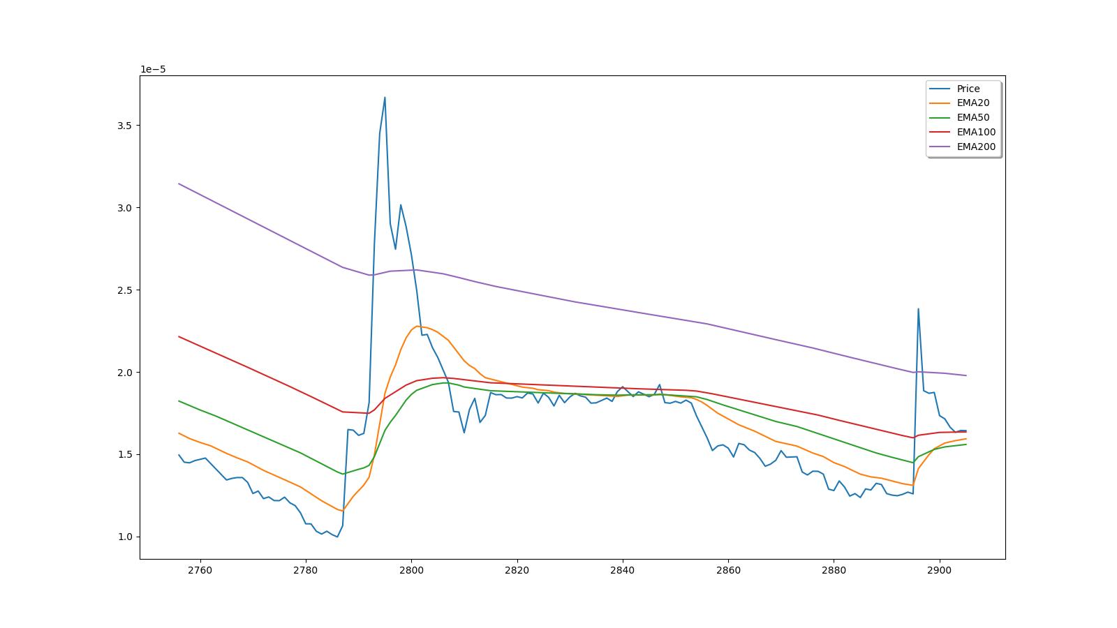 BABB Exponential Moving Averages