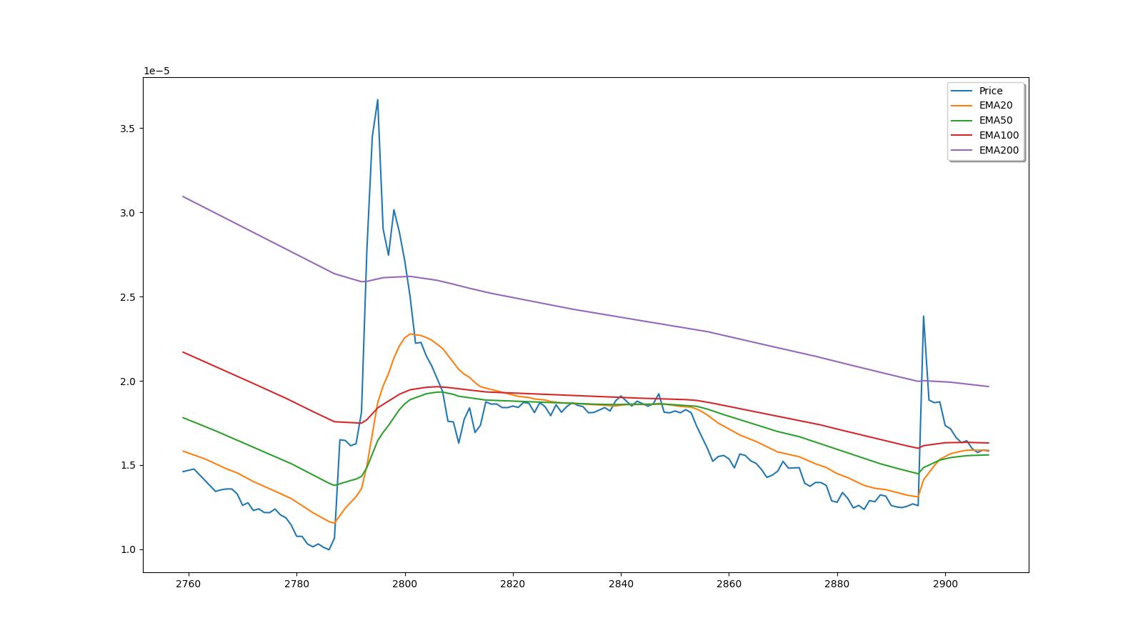 BABB Exponential Moving Averages