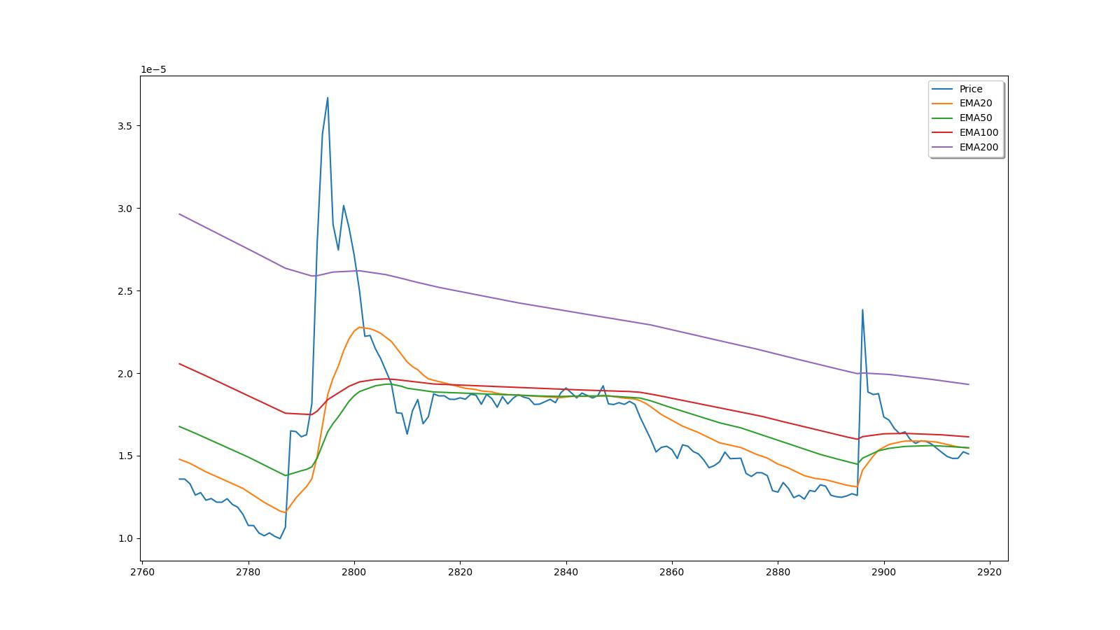 BABB Exponential Moving Averages