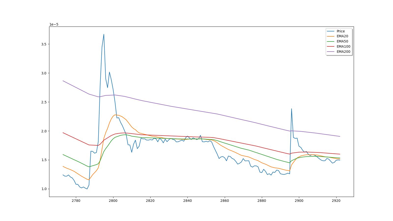 BABB Exponential Moving Averages