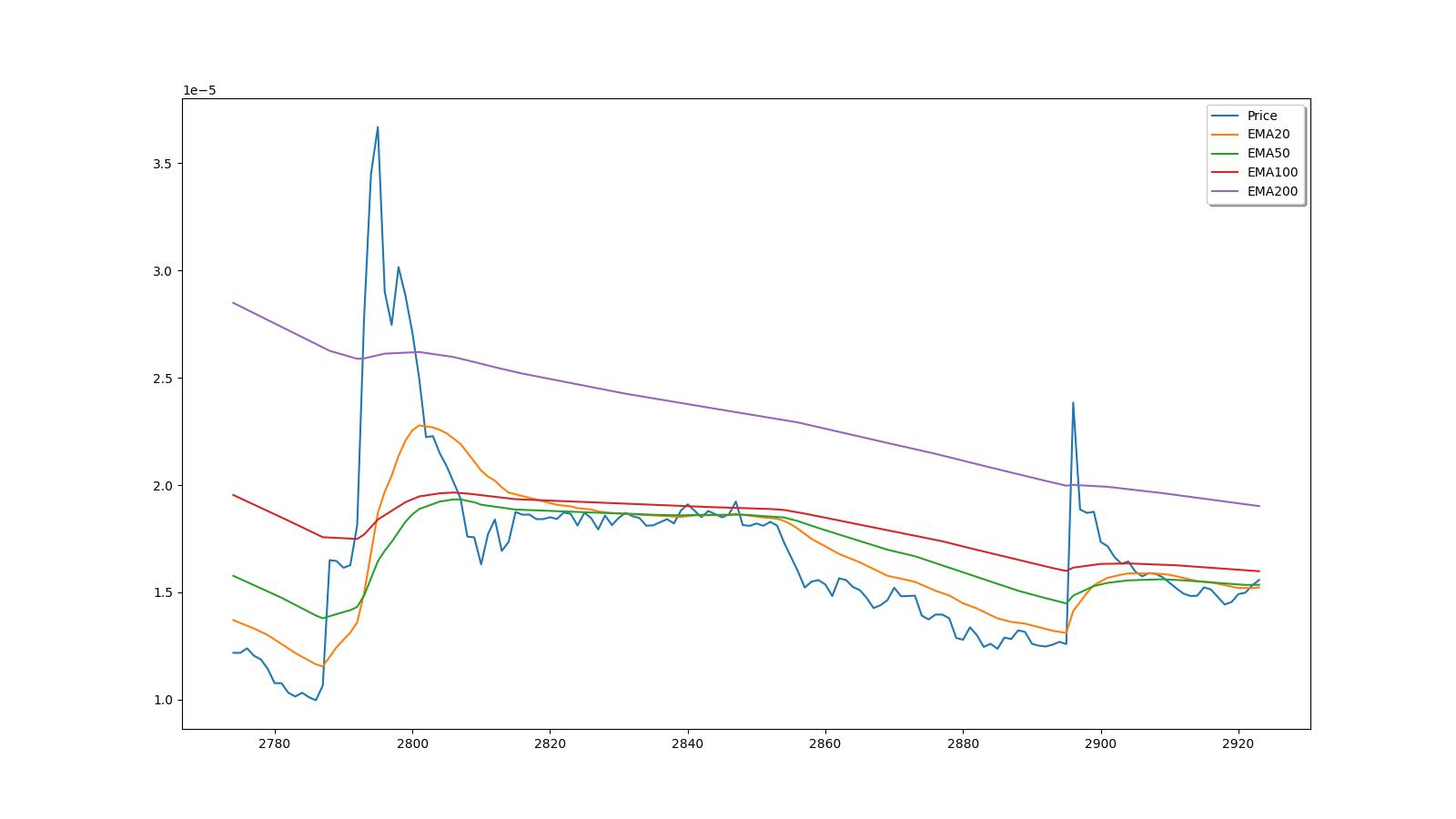 BABB Exponential Moving Averages