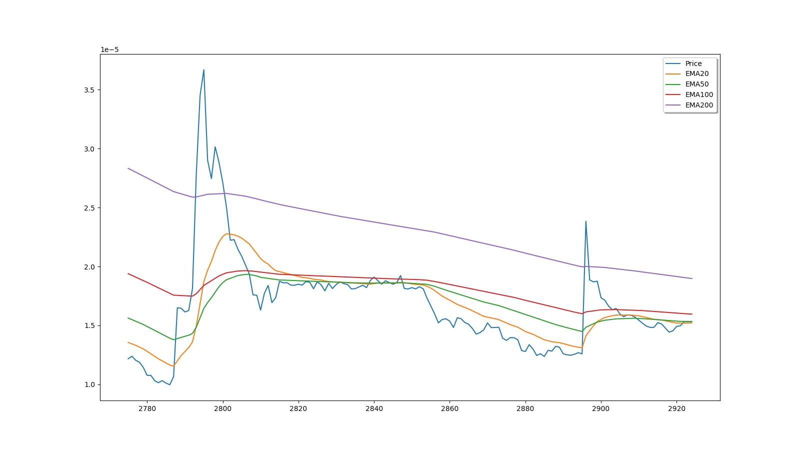 BABB Exponential Moving Averages