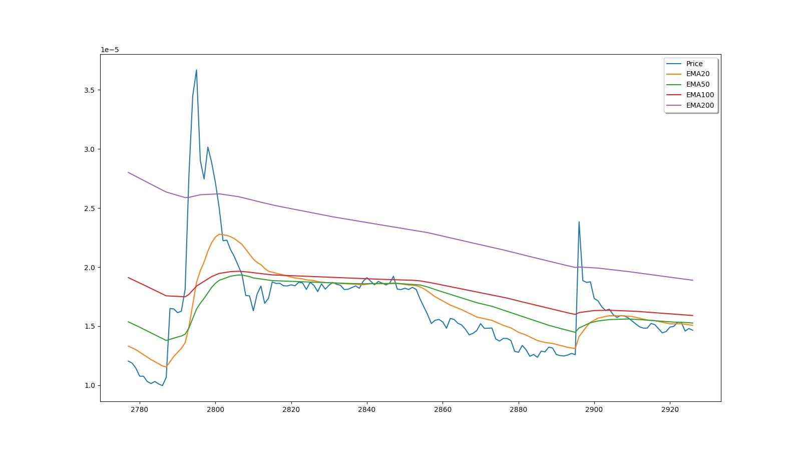 BABB Exponential Moving Averages