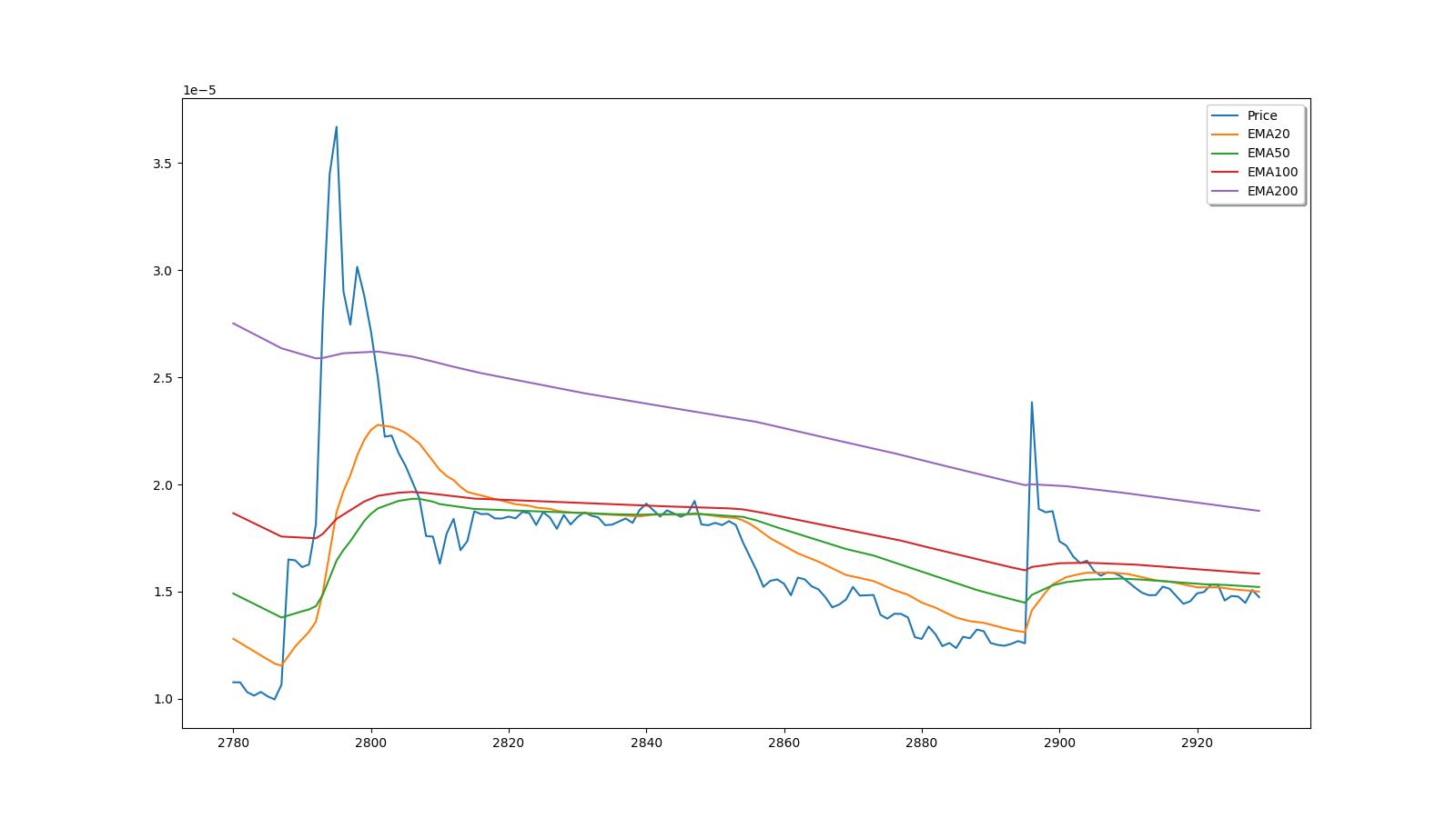 BABB Exponential Moving Averages