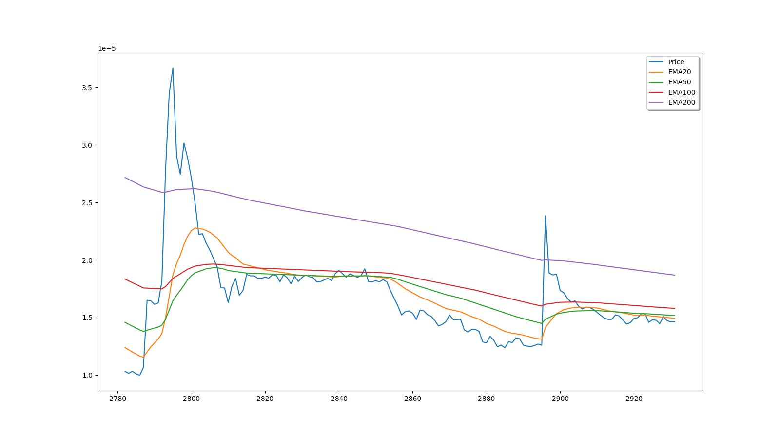 BABB Exponential Moving Averages