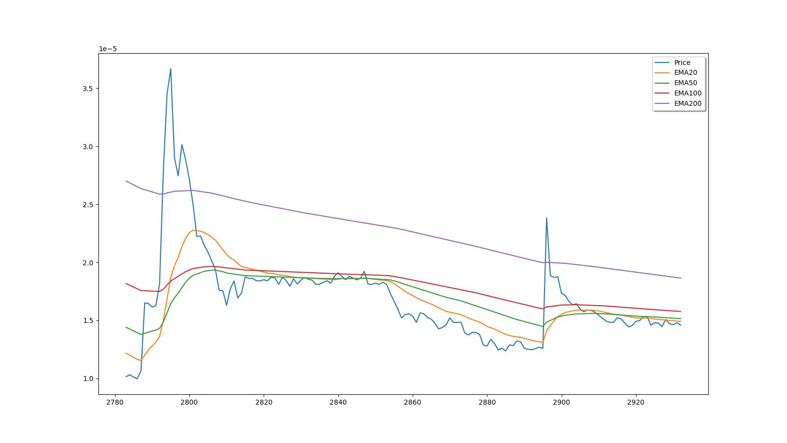 BABB Exponential Moving Averages