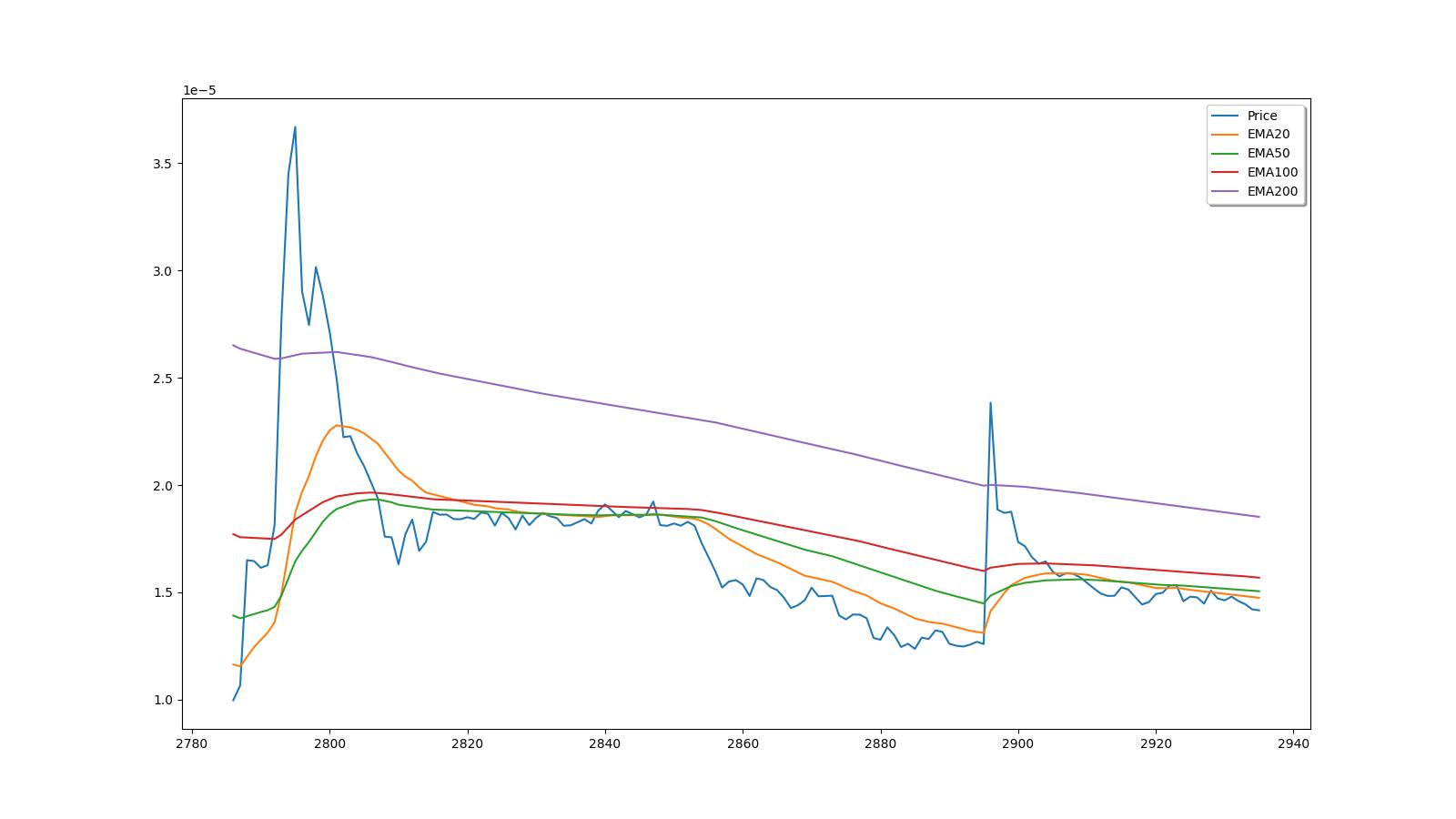 BABB Exponential Moving Averages