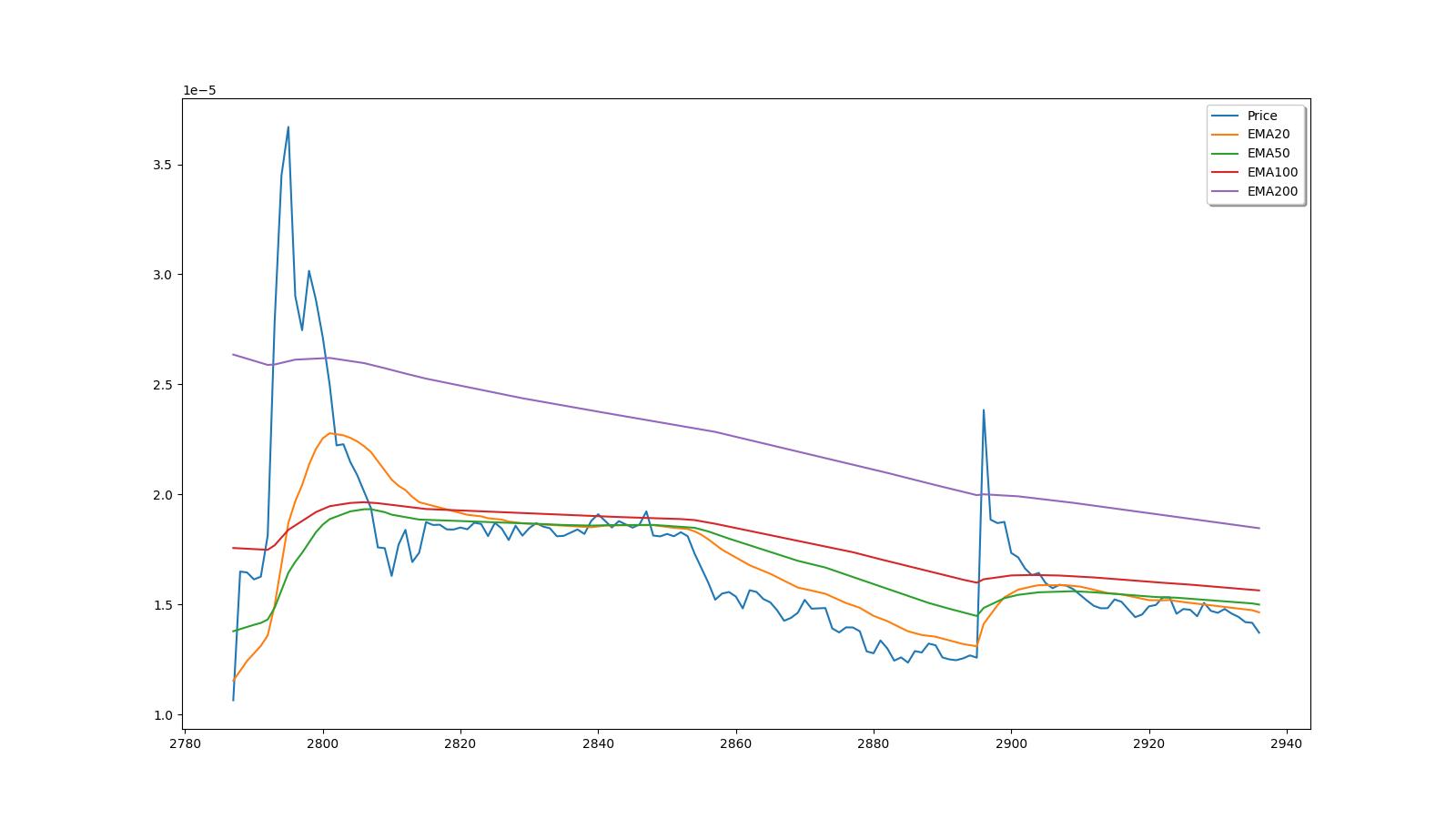 BABB Exponential Moving Averages