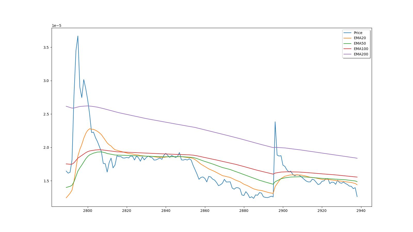 BABB Exponential Moving Averages