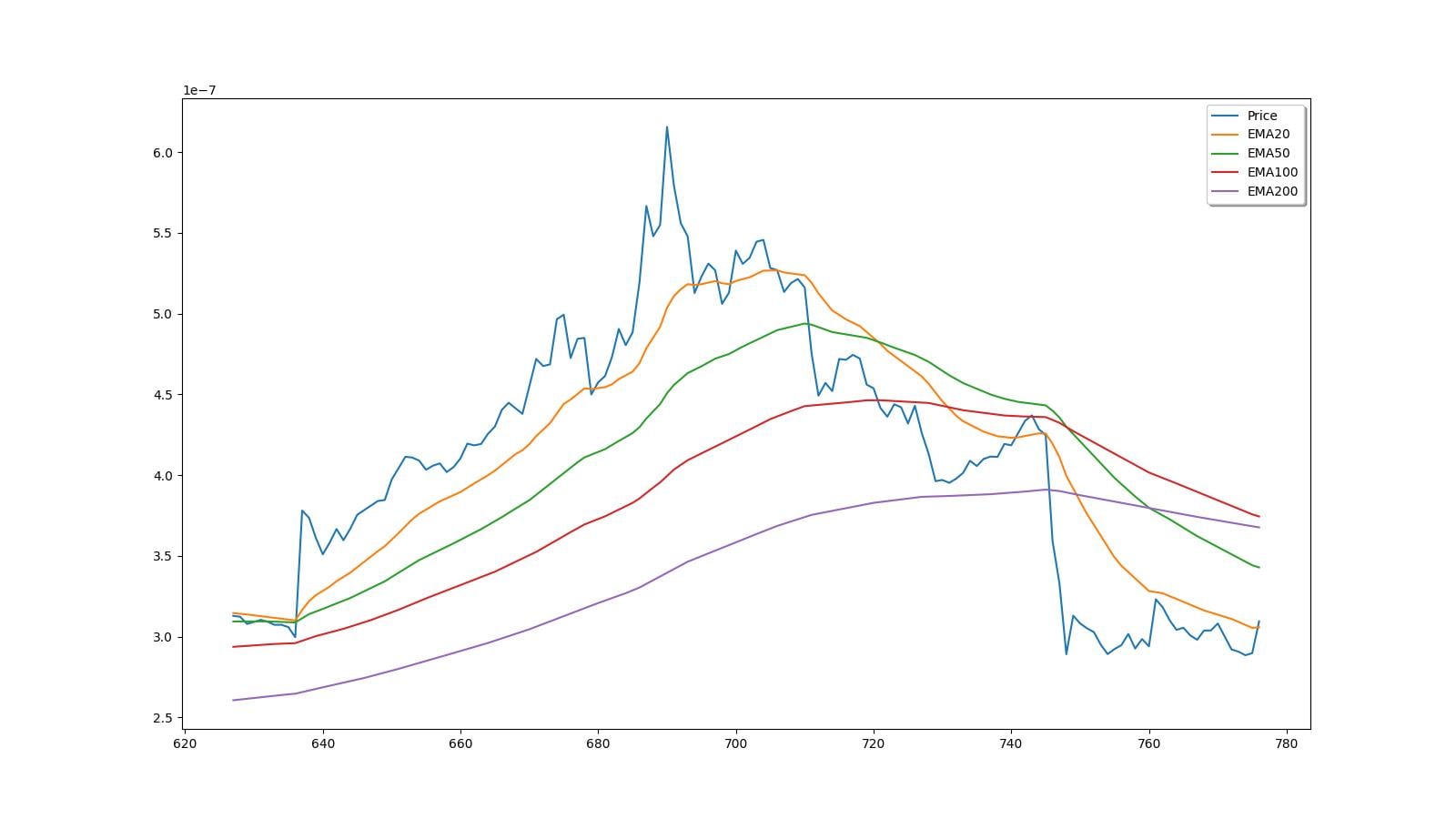 Baby ADA Exponential Moving Averages