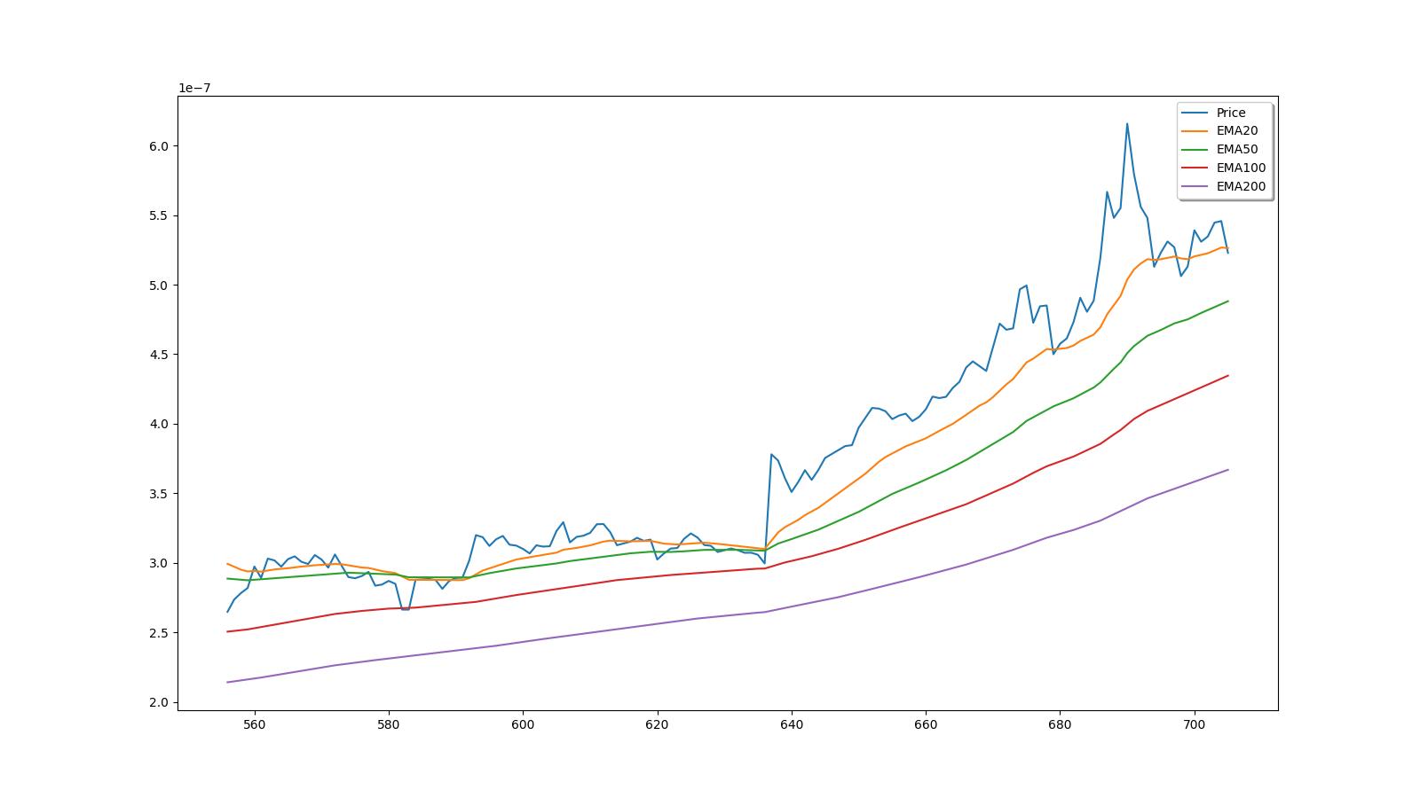 Baby ADA Exponential Moving Averages