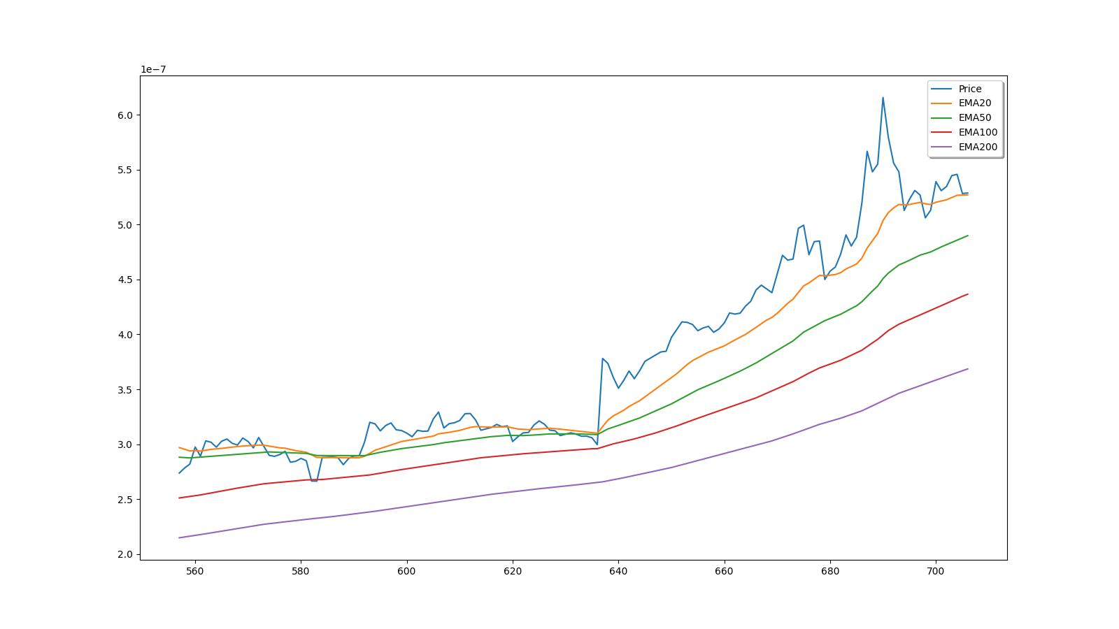 Baby ADA Exponential Moving Averages