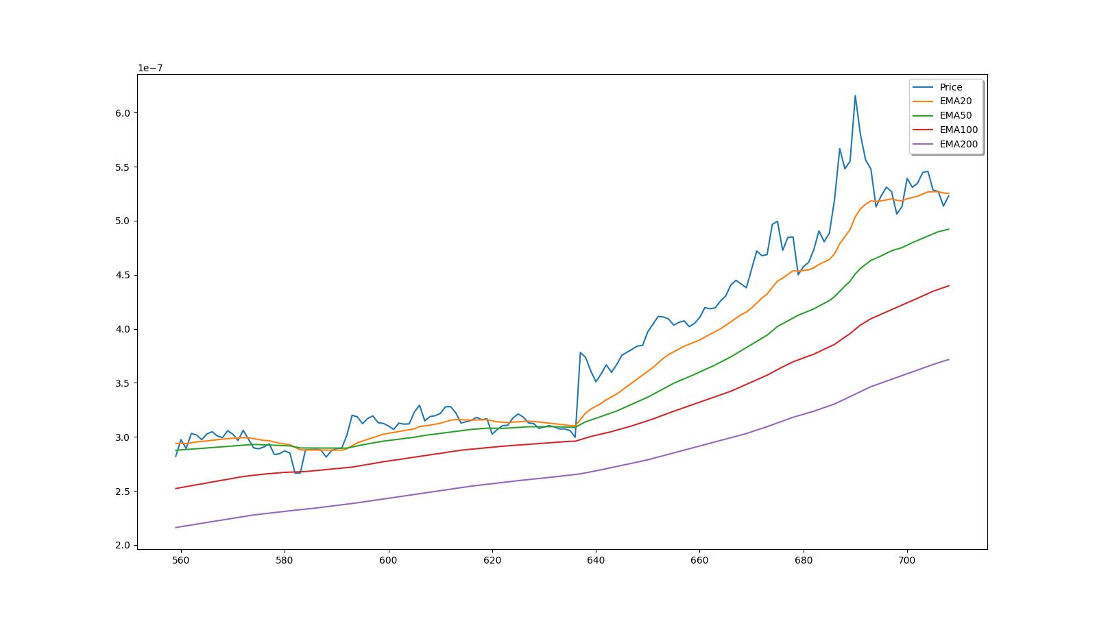Baby ADA Exponential Moving Averages
